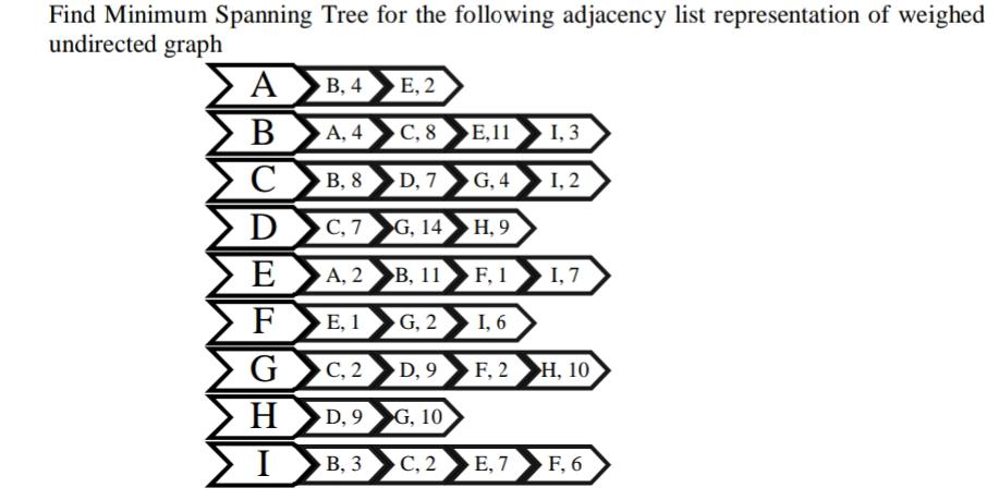 Solved Find Minimum Spanning Tree for the following | Chegg.com
