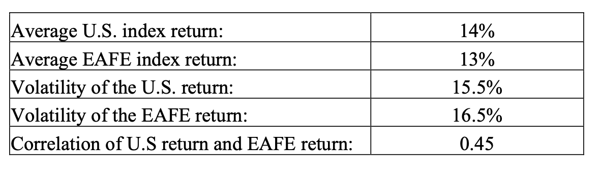 Solved The EAFE is the international index comprising | Chegg.com