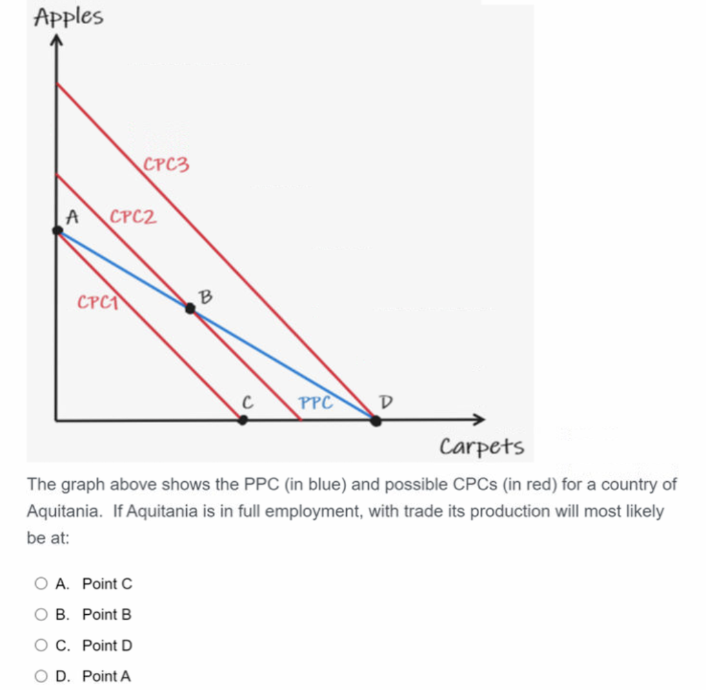 Solved Apples CPC3 A CPC2 CPC1 B PPC Carpets The graph above | Chegg.com