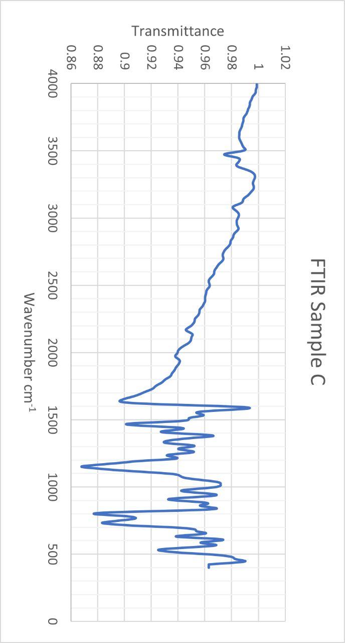 FTIR Samnlo RFTIR Sample CCTID Camnlo Λ | Chegg.com