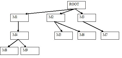 Solved 1. The structure chart below illustrates the | Chegg.com