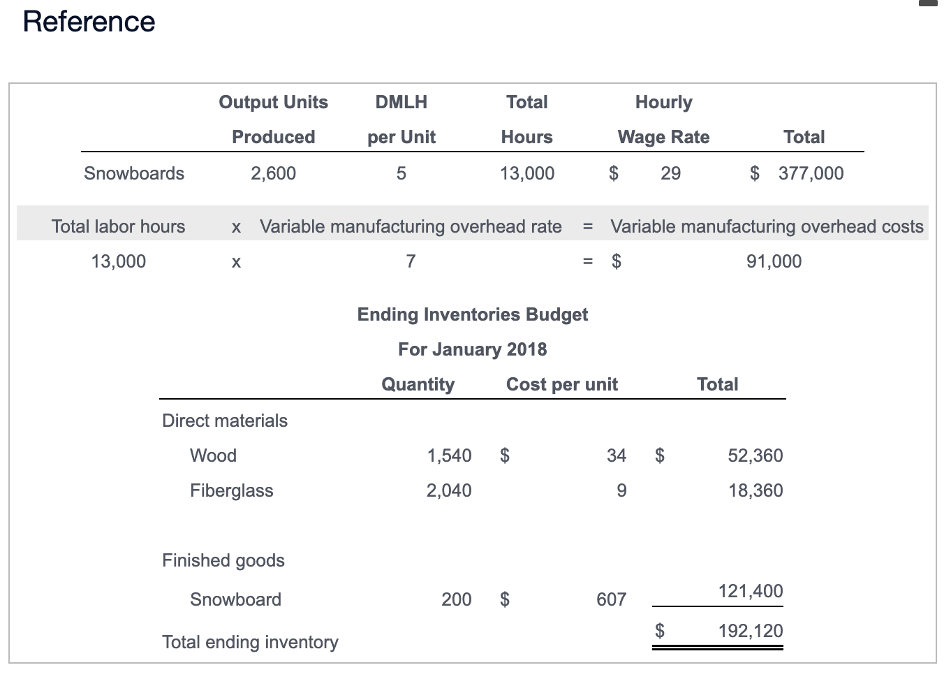 Solved Requirement 1. Prepare a cash budget for January | Chegg.com