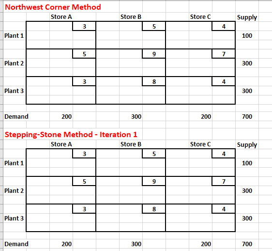 First, solve the transportation problem below using | Chegg.com