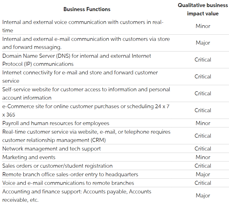 Solved Qualitative business Business Functions impact value | Chegg.com