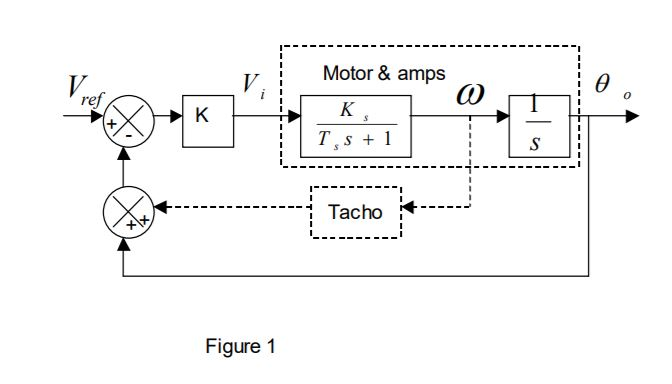 Solved Figure 1 shows the dc motor connected as a position | Chegg.com