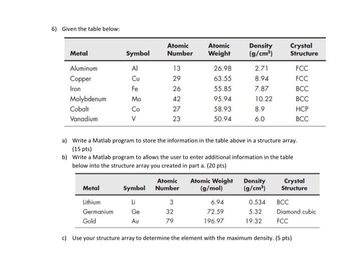 Solved 6) Given the table below: a) Write a Matlab program | Chegg.com