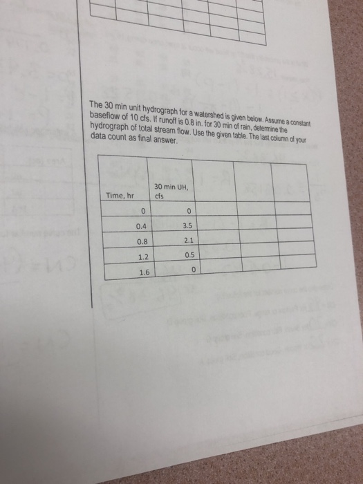 Solved The 30 min unit hydrograph for a watershed is given | Chegg.com