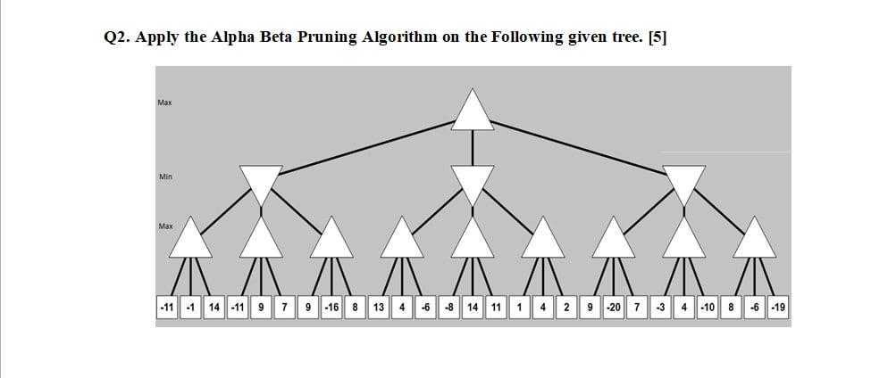 Solved Q2. Apply the Alpha Beta Pruning Algorithm on the | Chegg.com