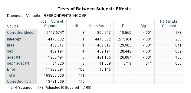 Solved Analysis of Covariance (ANCOVA) You are interested in | Chegg.com