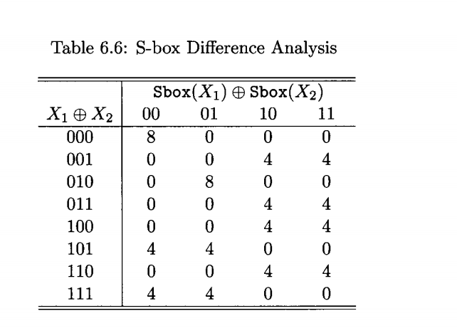The most biased differences are given below. input | Chegg.com