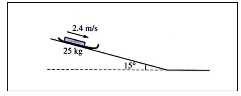 Solved An empty sled of mass 25 kg slides down a muddy hill | Chegg.com