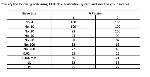 Solved Classify the following soils using AASHTO | Chegg.com