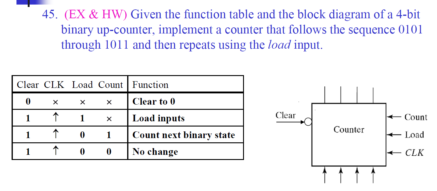 Solved 45. (EX & HW) Given the function table and the block | Chegg.com