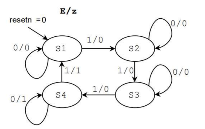 a) Using the State Transition Diagram below, complete | Chegg.com