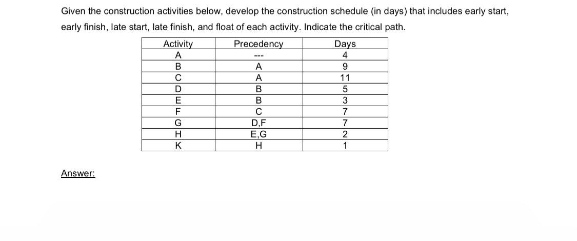Solved Given the construction activities below, develop the | Chegg.com