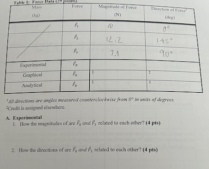 Solved points Force Table 1: Force Data Mass (kg) Magnitude | Chegg.com