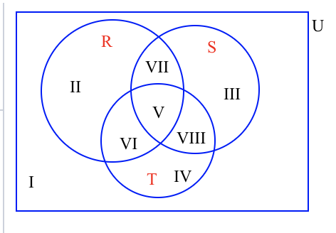 Solved 1. Let S and T be subsets of the universal set U. Use | Chegg.com