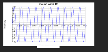 Solved Given the following three sound waves What are the | Chegg.com