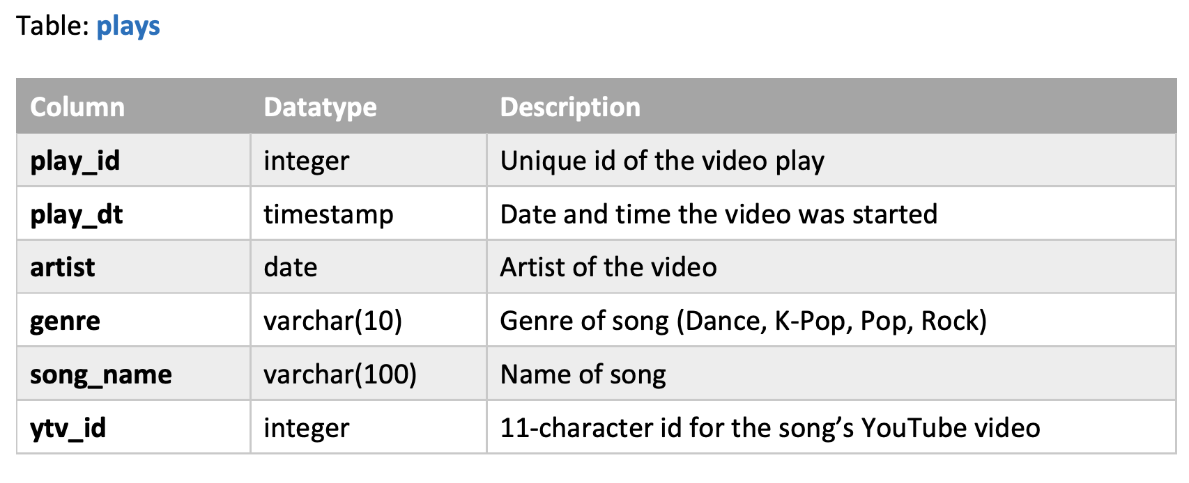 Solved * Provide the SQL statement that returns from the | Chegg.com