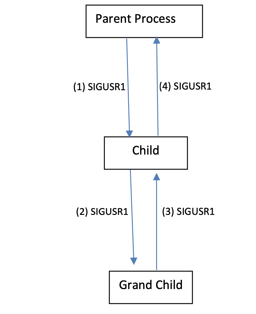 Solved We are creating a C program with the following | Chegg.com