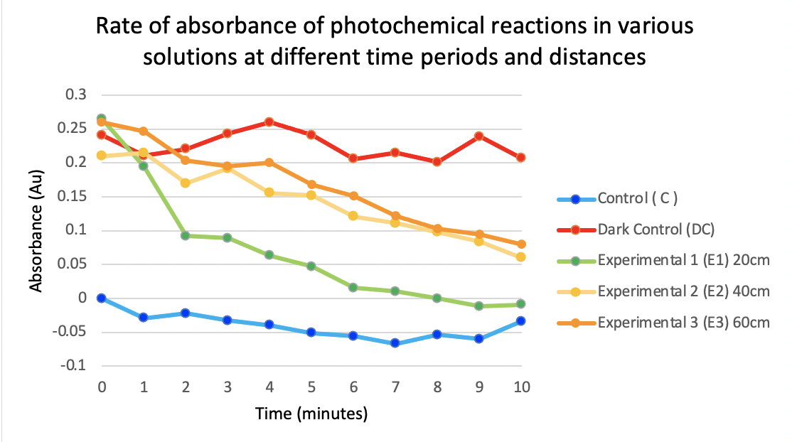 Solved Provide a figure legend (In the box below your graph) | Chegg.com