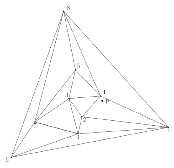 Solved (2). [5 points] Build the Kirkpatrick point location | Chegg.com