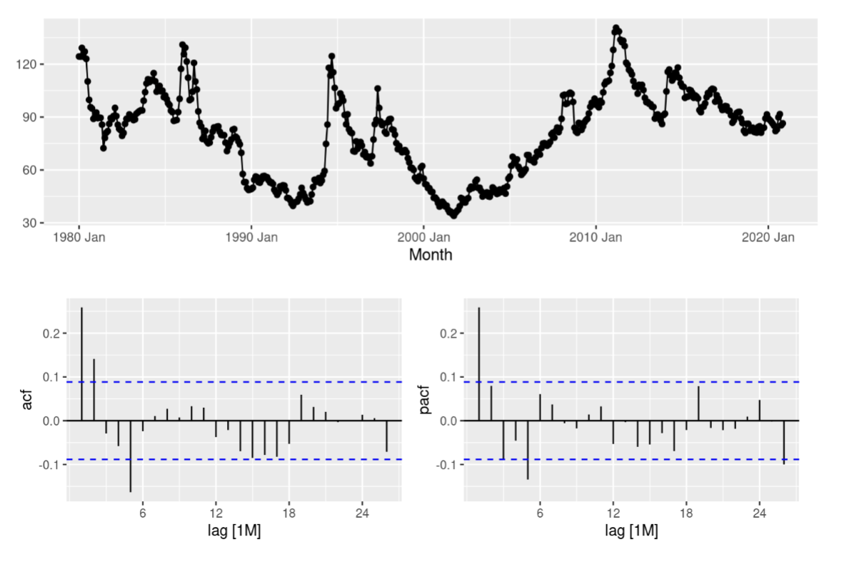 The following plots have been obtained for a time | Chegg.com