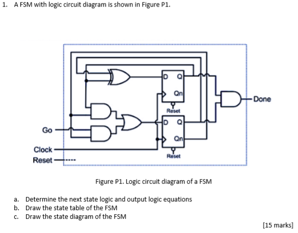 Solved 1. A FSM with logic circuit diagram is shown in | Chegg.com