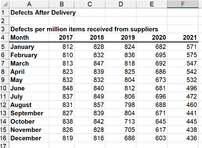 Solved 1. consider all defects data, from January 2017 | Chegg.com