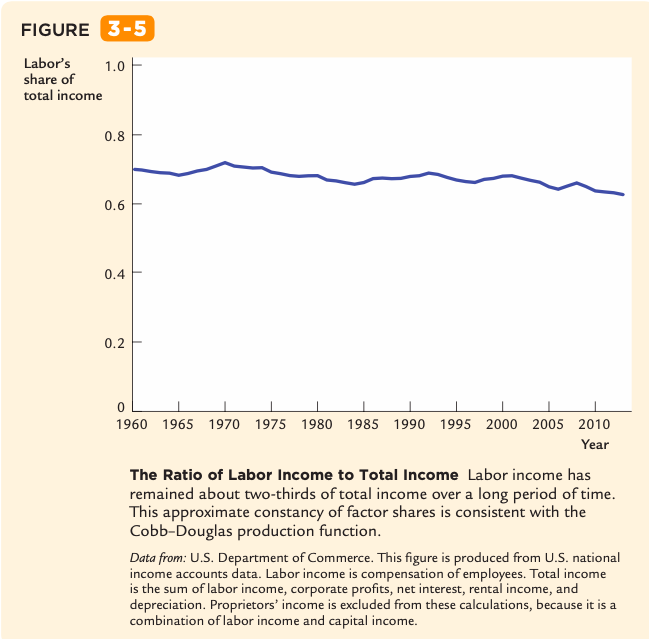 Solved The Ratio of Labor Income to Total Income Labor | Chegg.com