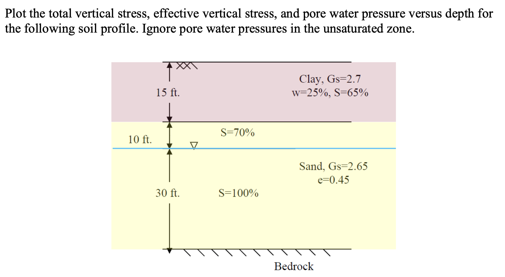 Solved Plot the total vertical stress, effective vertical | Chegg.com