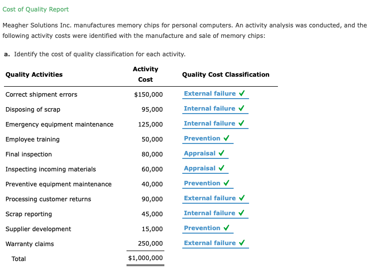 Solved b. Prepare a cost of quality report. Assume that the | Chegg.com