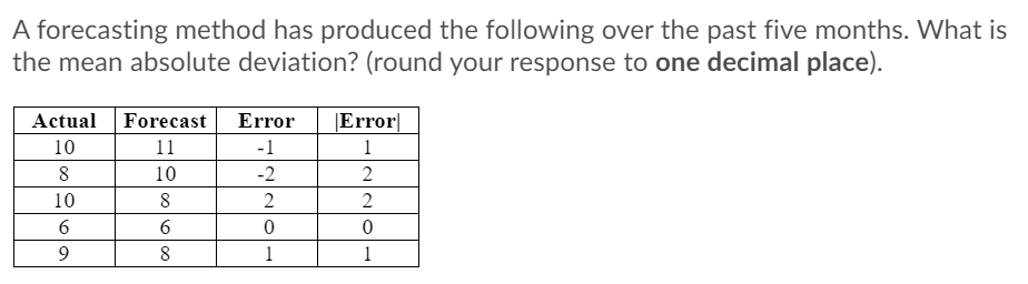 Solved A forecasting method has produced the following over | Chegg.com