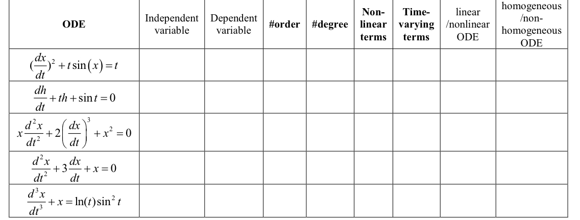 Solved Classify each of the following ODE by stating the | Chegg.com