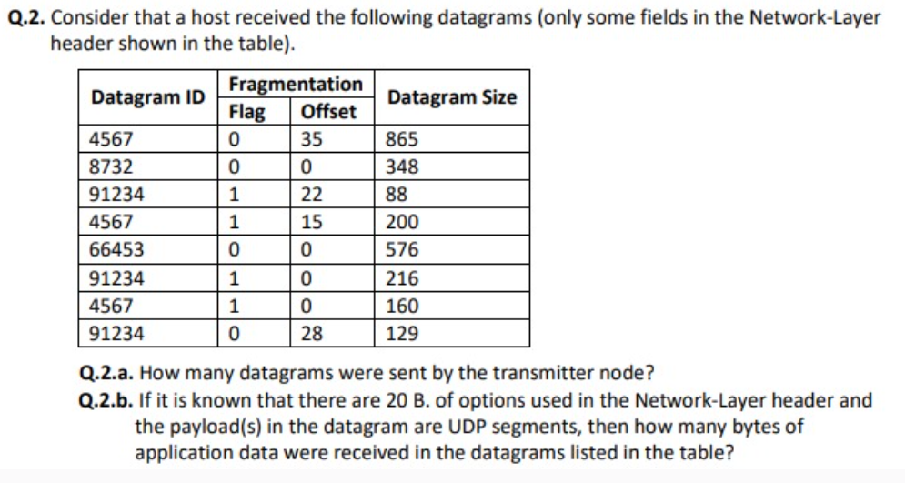 Q.2. ﻿Consider that a host received the following | Chegg.com