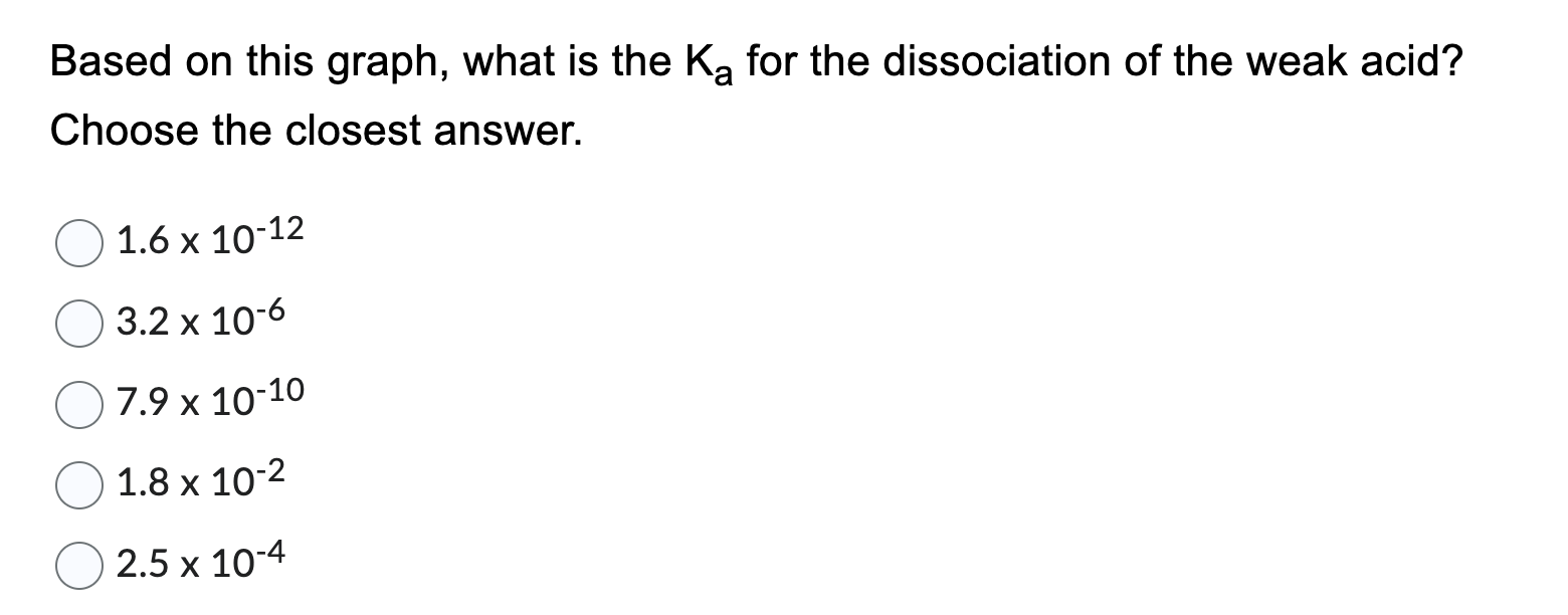 Solved Based on this graph, what is the Ka for the | Chegg.com