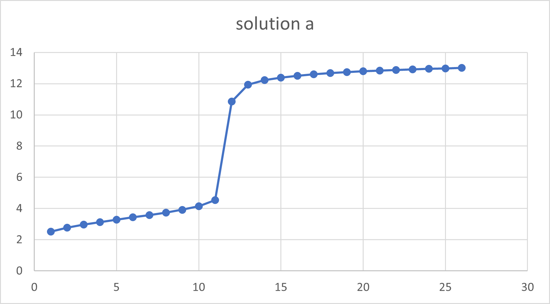 Solved by analyzing its titration curve. This will help you | Chegg.com