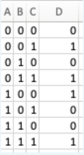 Solved For the given truth table indicate the terms that are | Chegg.com