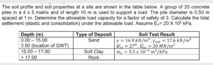 Solved The soil profile and soil properties at a site are | Chegg.com