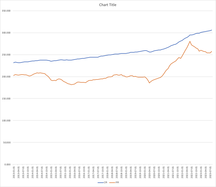 Solved Analyze the trends and relationships between CPI,PPI | Chegg.com