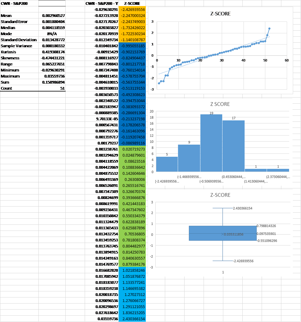 Solved Below is a several charts of Z Scores and I was | Chegg.com