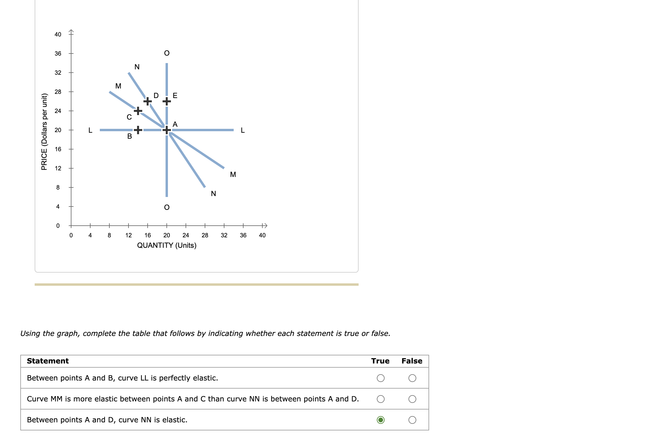Solved Using The Graph Complete The Table That Follows By Chegg