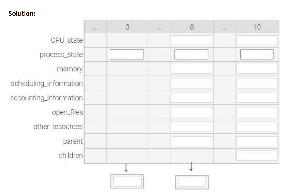 2.1 (20pts ) A process described by PCB 3 executes | Chegg.com