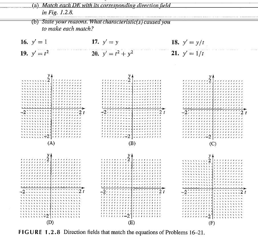 Solved (a) Match each DE with its corresponding_direction | Chegg.com