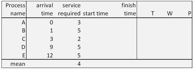 Solved Revise the scheduling analysis for the | Chegg.com