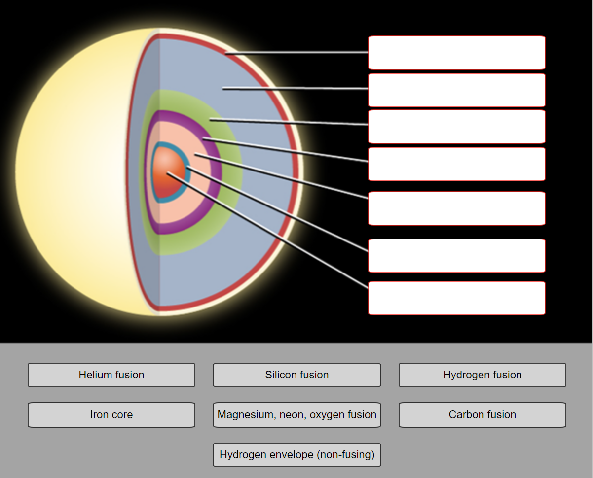 Solved In the diagram the various layers of a high mass | Chegg.com