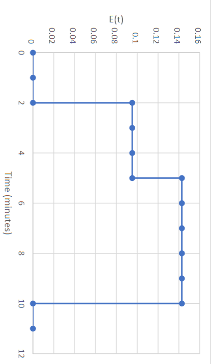 Solved Using the residence time distribution plot shown in | Chegg.com
