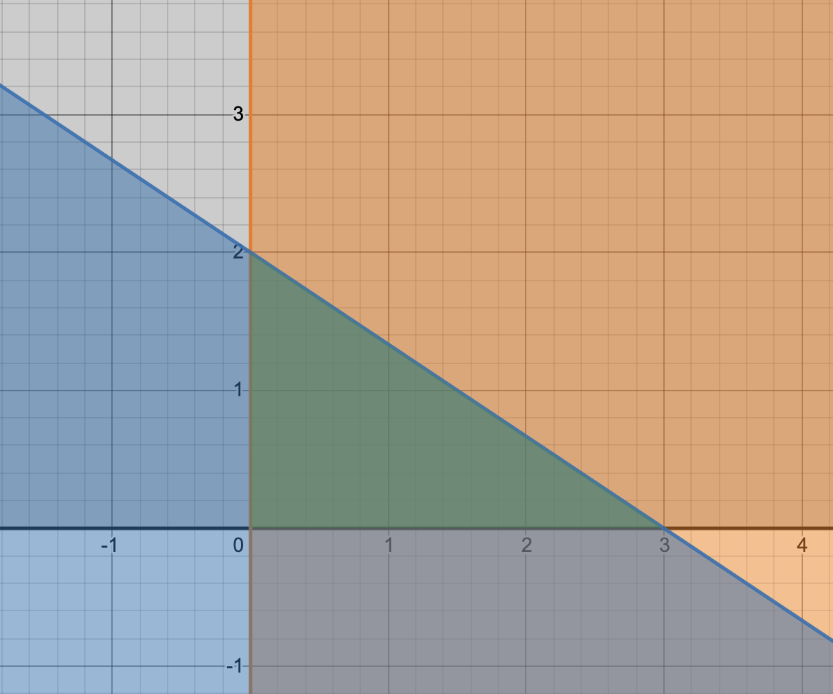 Solved Graphs of inequalities can be used to define shapes | Chegg.com