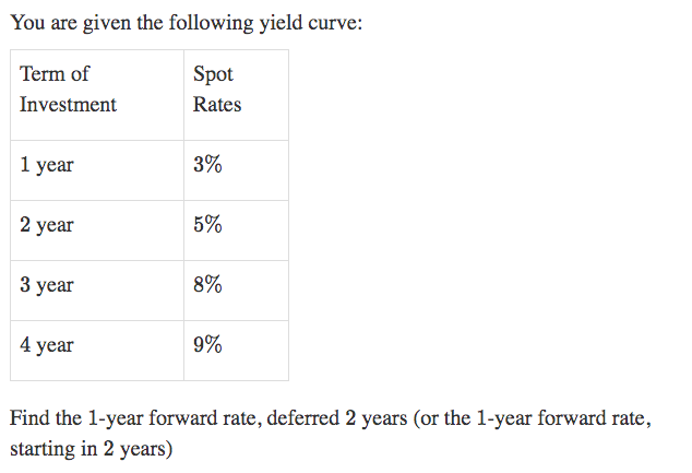 Solved You are given the following yield curve: Term of | Chegg.com