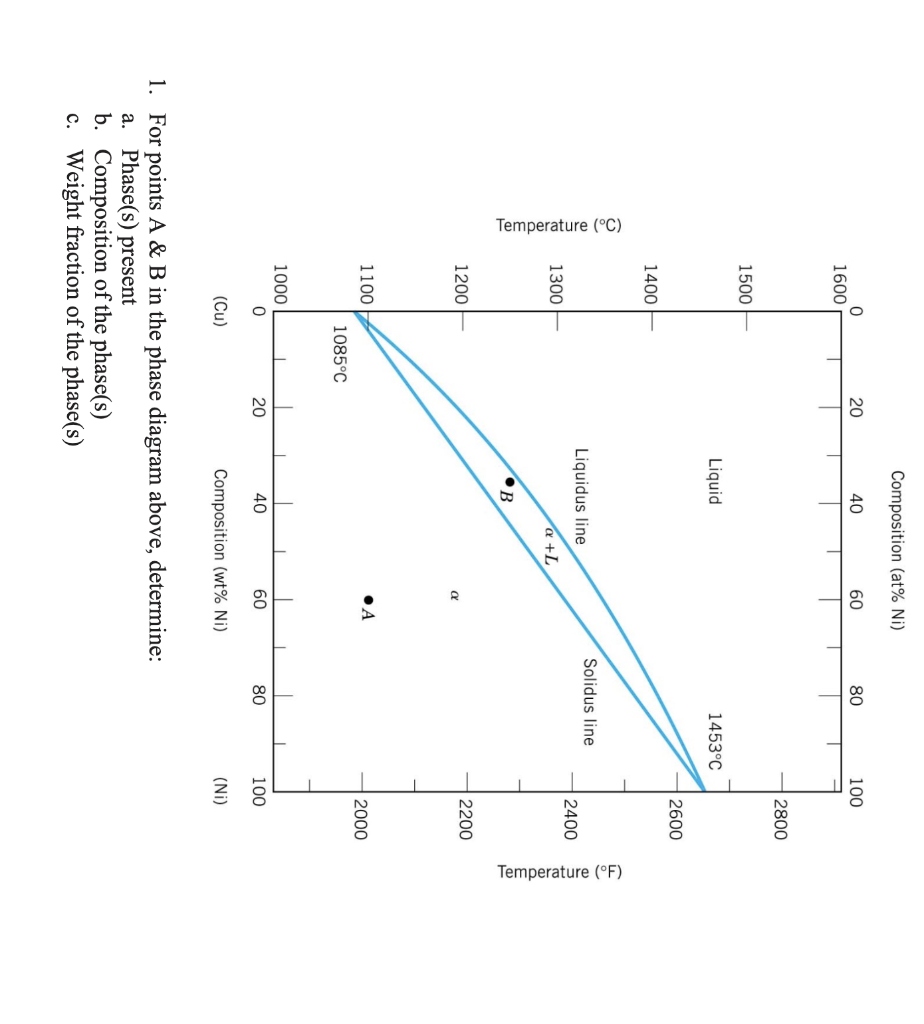 Solved Composition (at\% Ni) 1. For points A \& B in the | Chegg.com